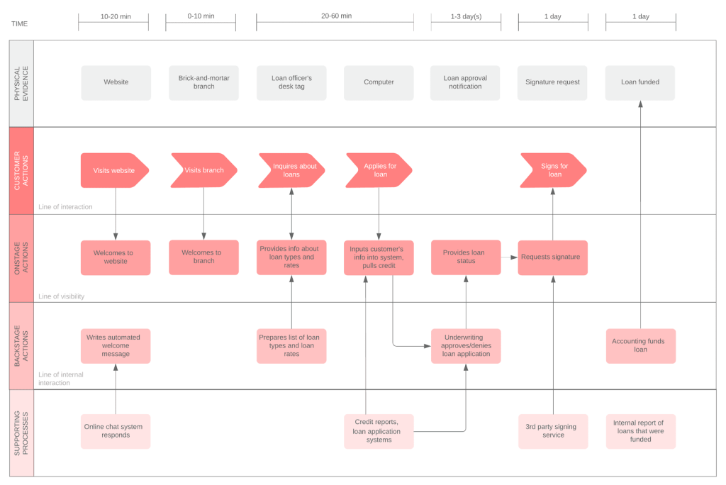 Blueprint de serviço: o que é service blueprint, como e quando usar ...