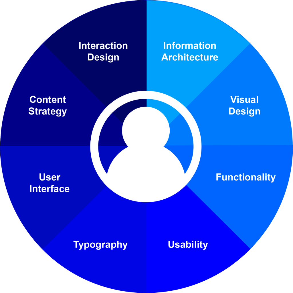 Tipos de design: Conheça as principais áreas - Webinhood | Criação de ...